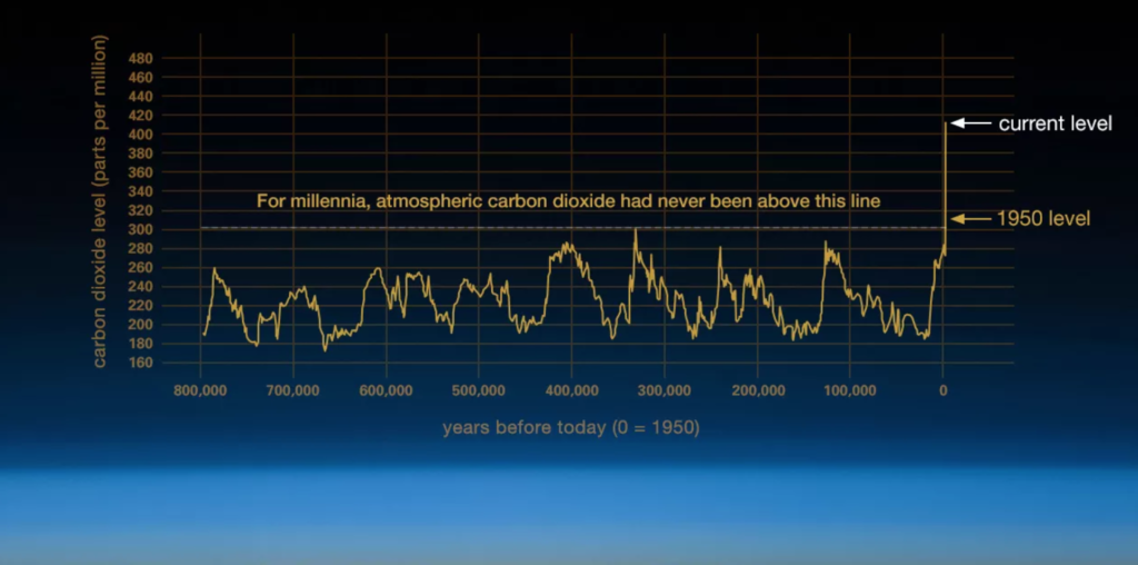 Climate Change: How Do We Know? | The Programmers Life