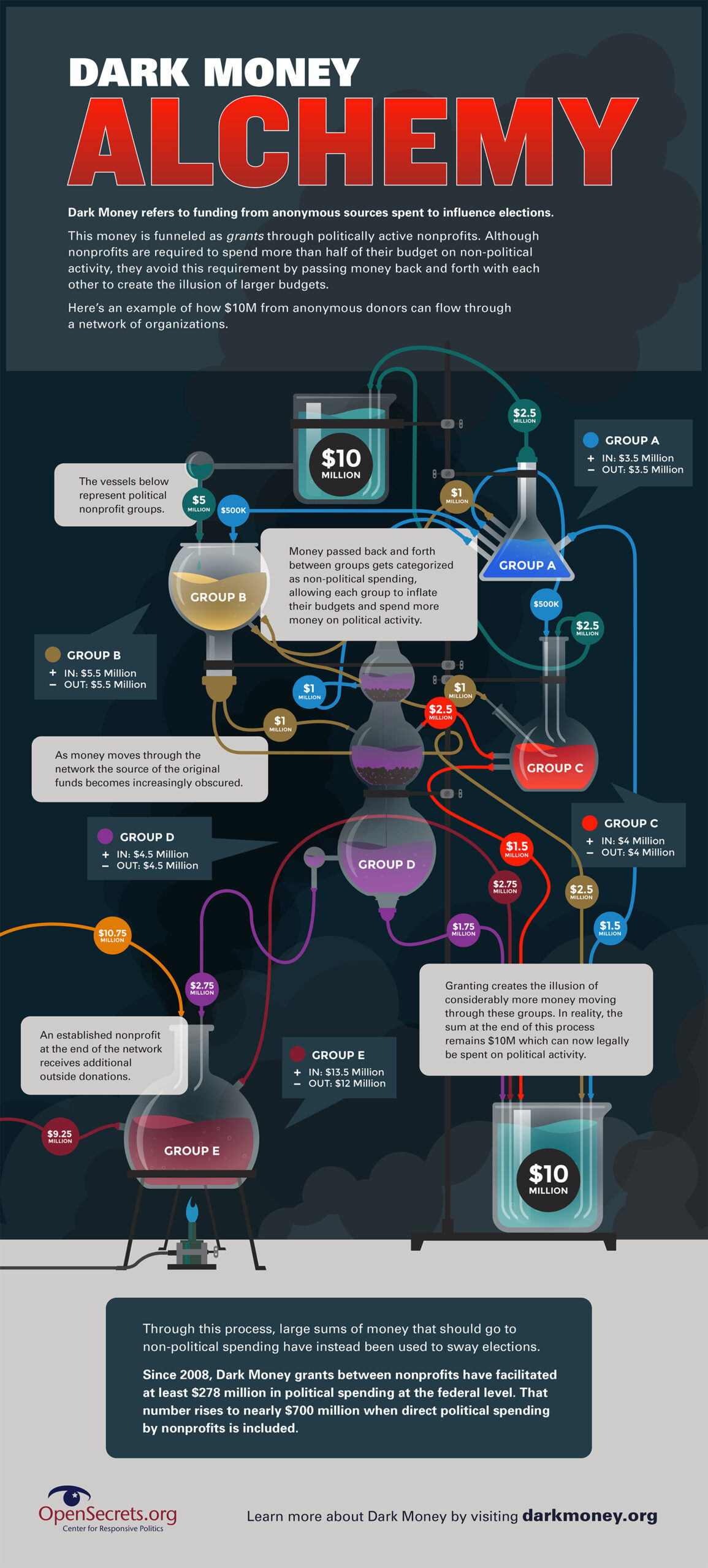 Dark Money Basics | The Programmers Life